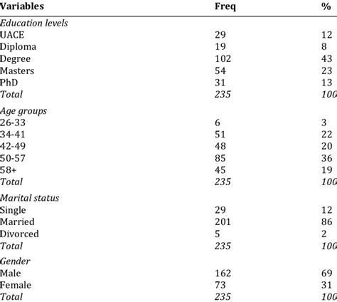 Descriptive Statistics Respondents Demographics Download Scientific