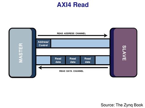 PPT AXI Interfacing IP Creation PowerPoint Presentation Free Download ID 9486639