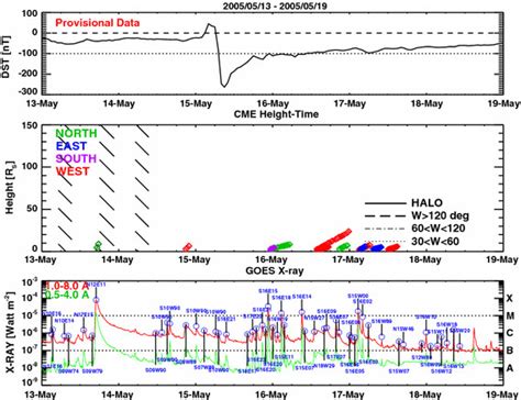 Plots Of The Dst Index Top Cme Heighttime Middle And Goes Soft