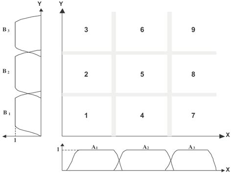input space partitioning into nine fuzzy regions download scientific diagram