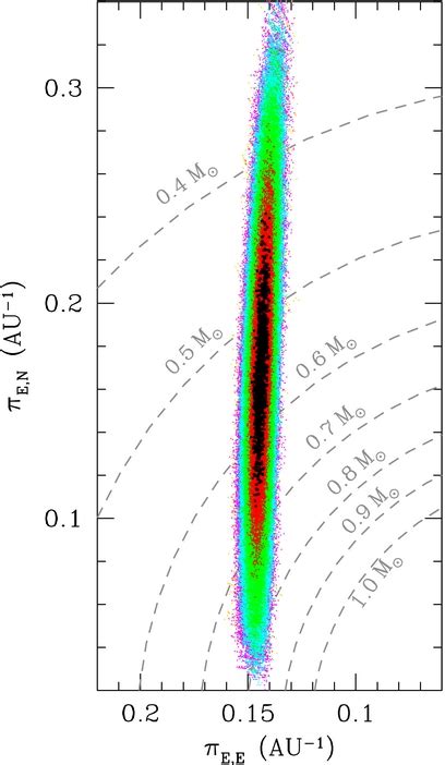 Distribution Of The Microlensing Parallax Vector Bm Pi E Pi