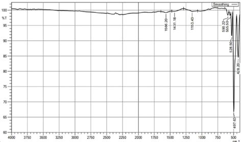 Ft Ir For The Prepared Activated Carbon Download Scientific Diagram