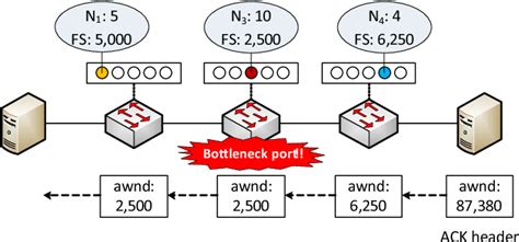 Sparse Conditional Constant Propagation Semantic Scholar