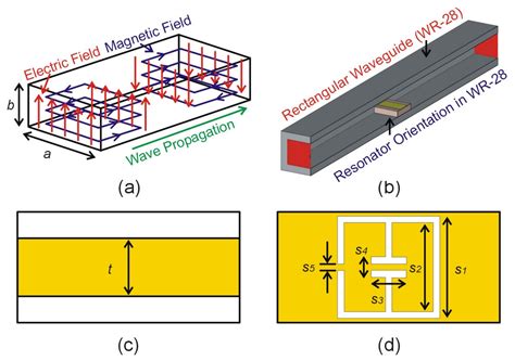 Rectangular Waveguide Dimensions 3 Calculation Steps Dolph Microwave