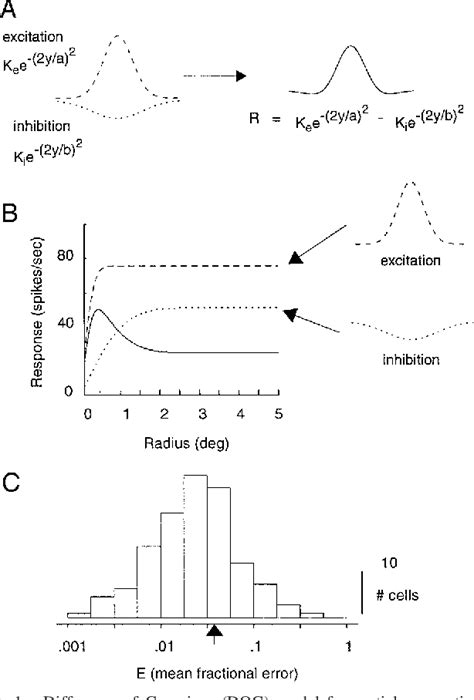 Figure 1 From Visual Spatial Characterization Of Macaque V1 Neurons Semantic Scholar