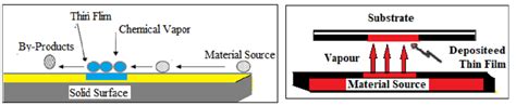Diagram Cvd Processes Figure 3 Diagram Of Pvd Processes 3 2 Physical Download Scientific