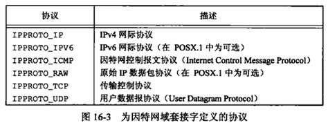 Unix再学习 网络ipc:套接字unix Ipc Csdn博客 Unix再学习 网络ipc:套接字unix Ipc Csdn博客