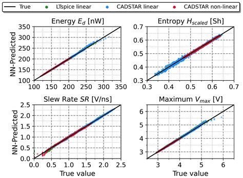 ars ai models for supporting si analysis on pcb net structures comparing linear and non