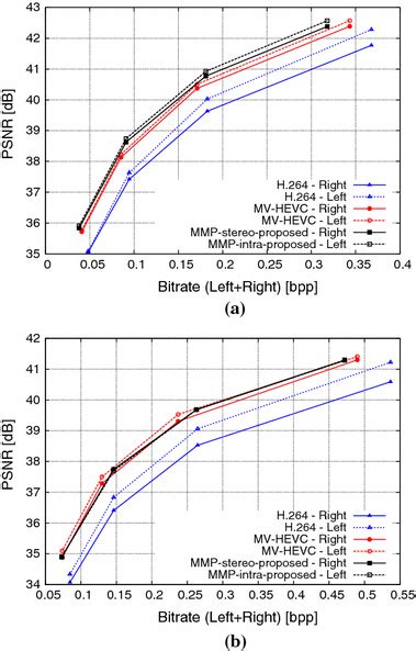 rd coding performance evaluation of the proposed mmp versus h 264 avc