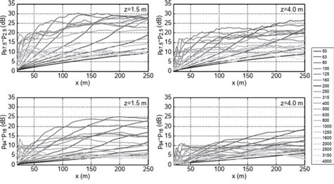 Statistical Analysis Of Temporal Variation Over A Full Year