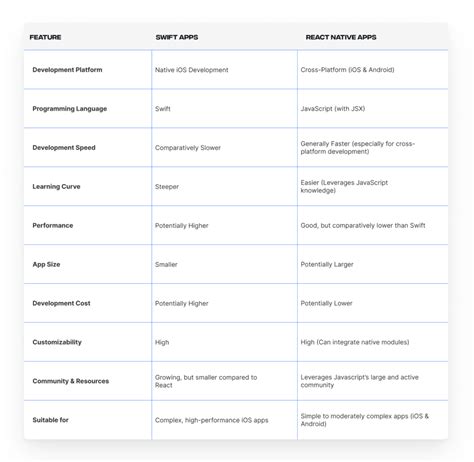 comparison of react native vs swift in 2025