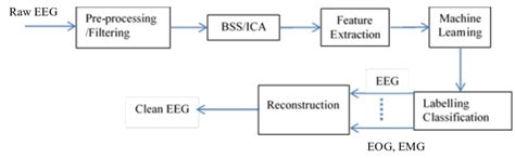 Eeg Artifacts Removal Using Machine Learning Algorithm Hybrid Download Scientific Diagram