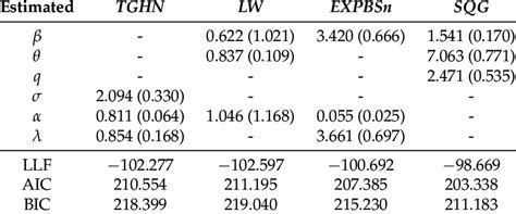 ML Estimates With Their Respective Standard Errors SE For Fitting Download Scientific Diagram
