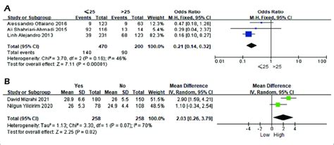 Meta Analysis Of Bmi Download Scientific Diagram