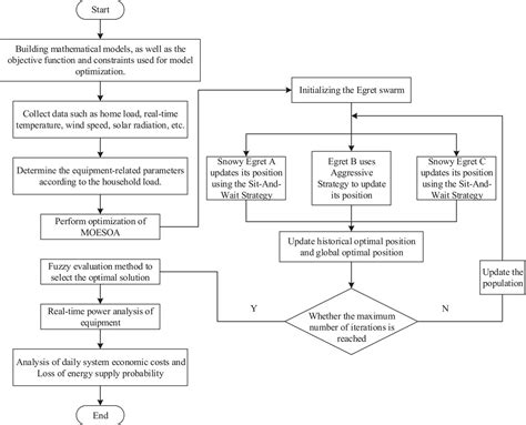 An Optimization Capacity Design Method Of Household Integrated Energy