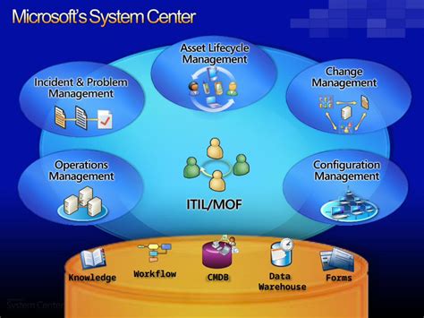 Ppt Cmdb Workflow Knowledge Knowledge Workflow Forms Cmdb Data