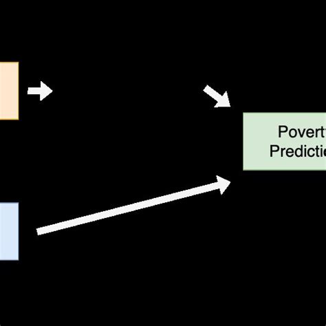 Illustration Of Our Methodology That Combines Satellite Imagery In A Download Scientific