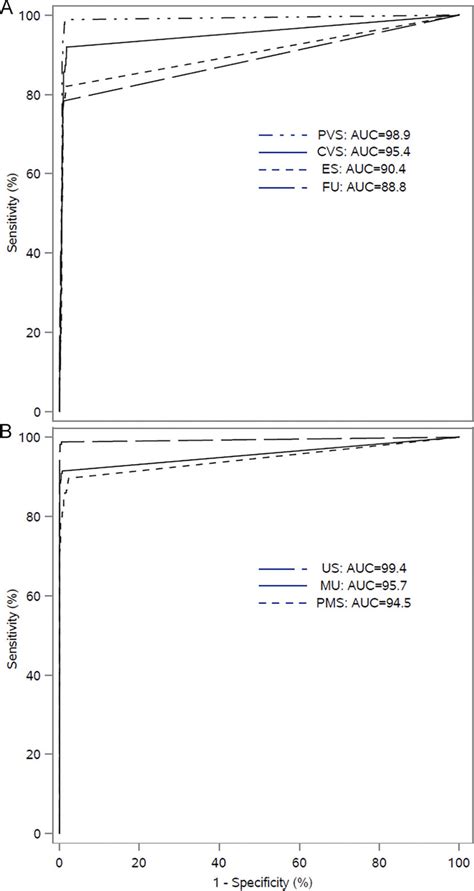 ROC Curve Analysis Of Female A And Male B Clinical Specimen Types Download Scientific