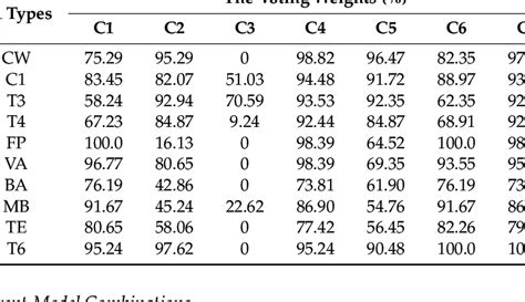 The Voting Weights Setting Of Different Sensor Classifiers For Download Scientific Diagram