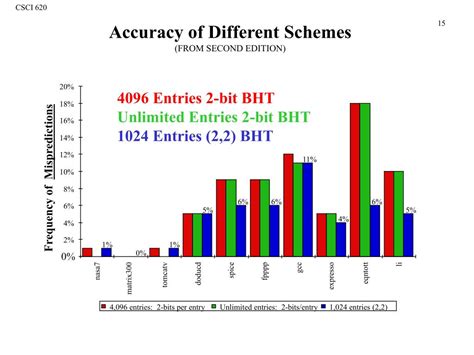 Ppt Dynamic Branch Prediction Powerpoint Presentation Free Download