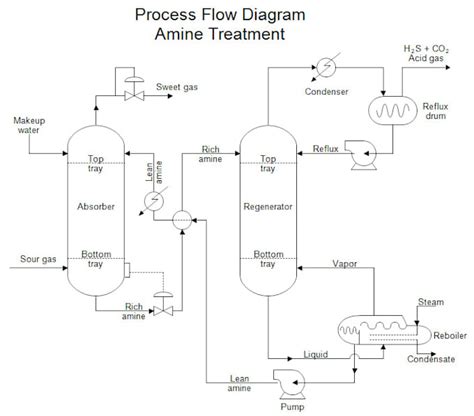 How To Create A Process Flow Chart In Visio