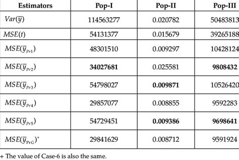 Mean Square Errors For Different Estimators Download Table