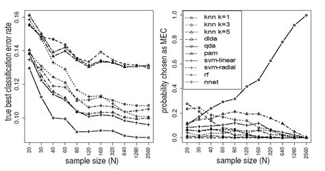 Left Panel The Estimated Classification Error Rate Of Each Method At