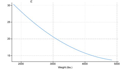Visual Overview For Creating Graphs Twoway Quadratic Prediction Plot