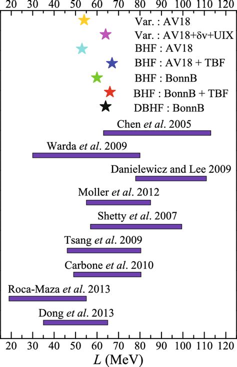 Color Online The Slope Parameter L At The Saturation Density Download Scientific Diagram