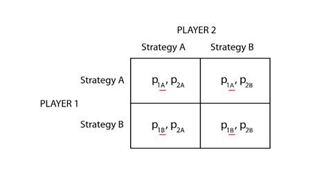 Game Theory Matrix