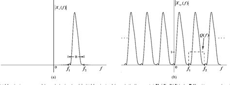 Figure From Encoding Bandpass Signals Using Zero Level Crossings A Model Based Approach