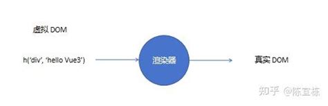 Vue 中的虚拟DOM h 函数渲染函数渲染器知识点一网打尽 知乎