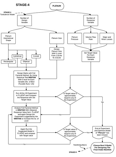 5 Flow Chart Method Used For Plenum” Design And Simulation