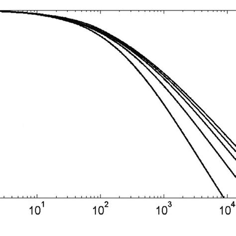 Temporal Evolution Of Electron Distribution Function For µ 1