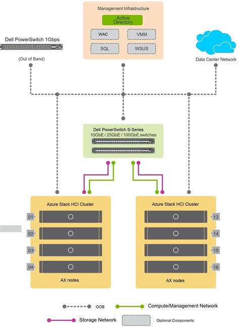 Deployment Models Azure Portal Deployment And Operations Guide With Scalable Networking Dell