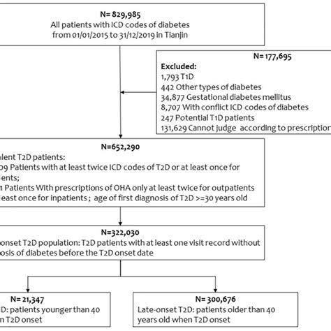Workflow For Selection Of New Onset T2d Patients Download Scientific