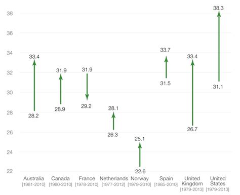 Gini Coefficient Statistics