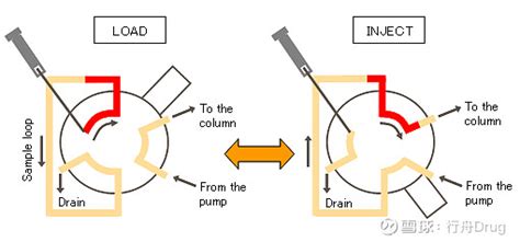 一文读懂高效液相色谱（hplc）基础原理及系统组成 点击上方的 行舟drug 添加关注 高效液相色谱法（high Performance