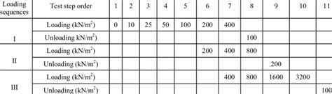 Loading And Unloading Sequences For The Tested Samples Download Table