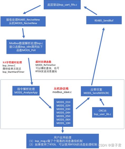 【modbus进阶日记】①modbus协议栈解析