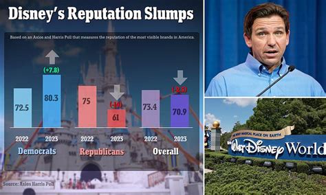 Disneys Fight Against Ron Desantis Splits Fans Daily Mail Online