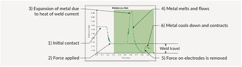 Resistance Weld Monitoring Weld Defect Detection And Analysis