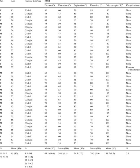 Demographic Characteristics Fracture Type Clinical Outcome And