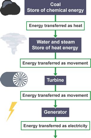 Using Fossil Fuels The Formation And Usage Of Fossil Fuels Th Level Science Revision BBC