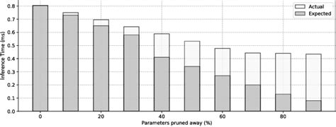 Figure 1 From Explorer Characterising Across Stack Optimisations For Deep Convolutional Neural