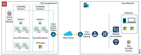 Deploy Cisco Identity Services Engine Natively On Cloud Platforms