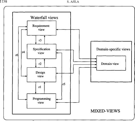 Figure 1 From Software Maintenance An Approach To Impact Analysis Of