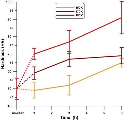Micro Hardness Results For Different Solution Temperature As Function Download Scientific