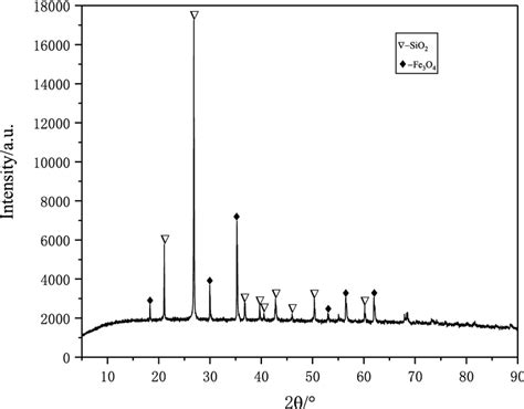 XRD Pattern Of Fe3O4 SiO2 Shell Core Particles Download Scientific Diagram