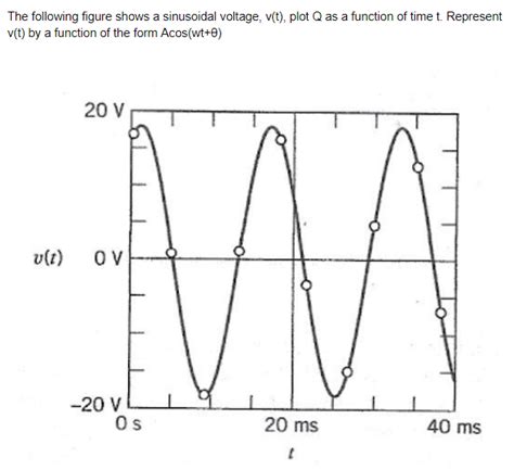 Solved The Following Figure Shows A Sinusoidal Voltage